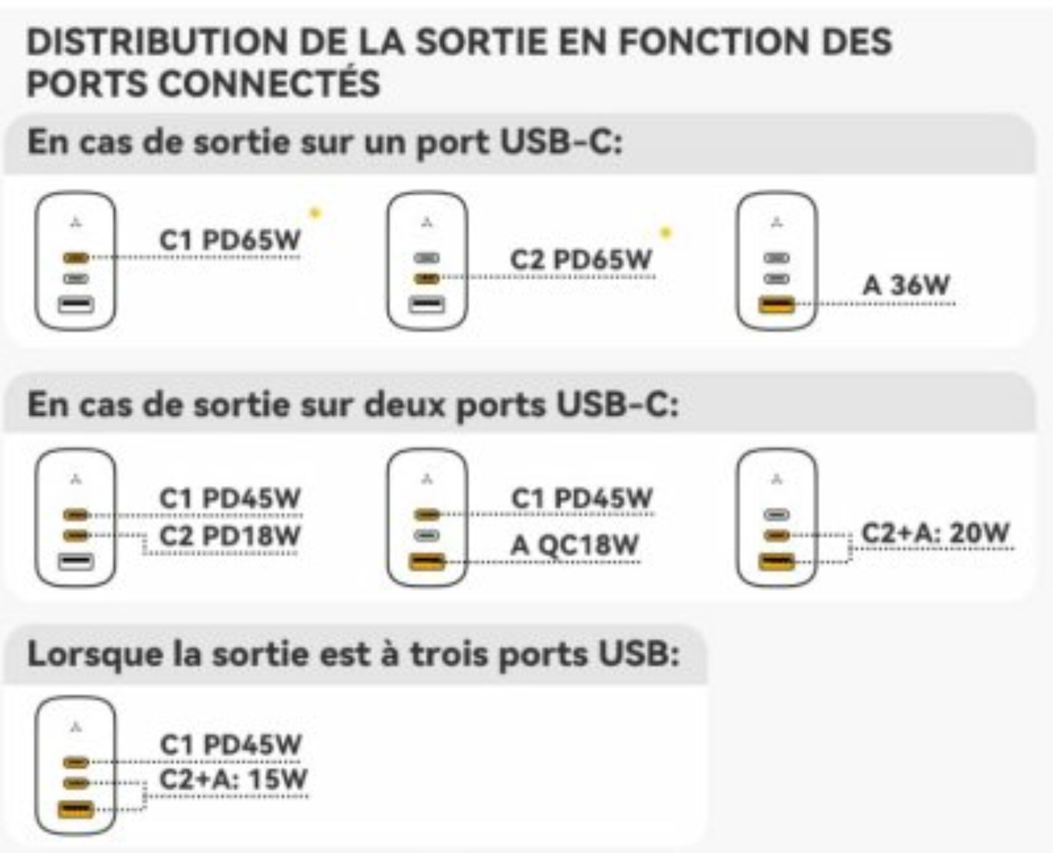 Chargeur multiport Voltme GaN 65 watts Voltme pas cher à 27€